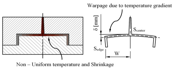Polymers | Free Full-Text | Application of New Conformal Cooling ...