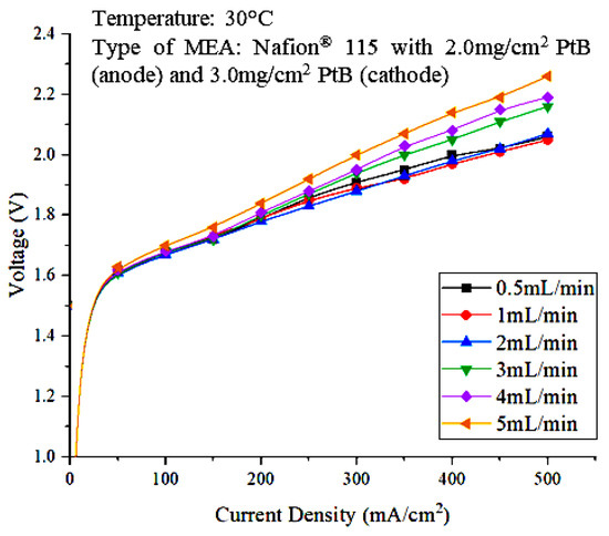 Parametric Study and Electrocatalyst of Polymer Electrolyte Membrane (PEM) Electrolysis Performance