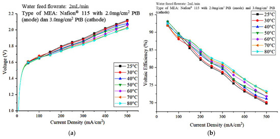 Parametric Study and Electrocatalyst of Polymer Electrolyte Membrane (PEM) Electrolysis Performance