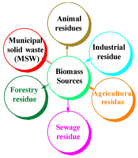 Lignocellulose Biomass Liquefaction: Process and Applications ...