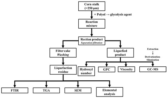 Lignocellulose Biomass Liquefaction: Process and Applications ...