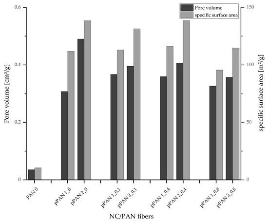 Polymers | Free Full-Text | Development of Porous-Polyacrylonitrile-Based Fibers Using ...