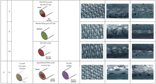 Polymers | Free Full-Text | Eco-Friendly Fibers Embedded Yarn Structure ...