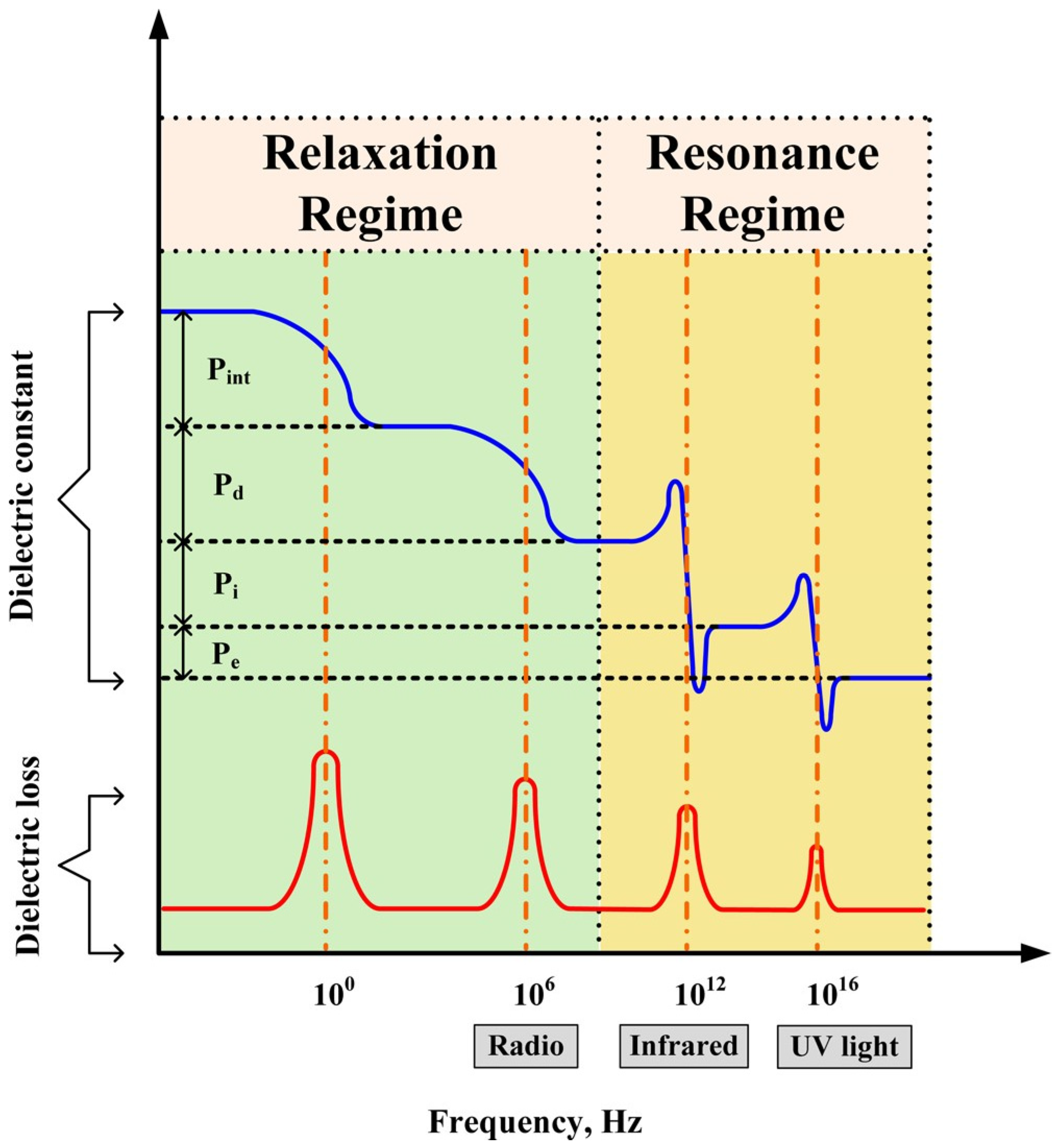 Contributing Factors of Dielectric Properties for Polymer Matrix Composites