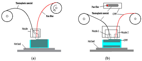 Preparation and Process Parameter Optimization of Continuous Carbon Fiber-Reinforced ...