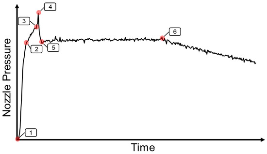 Polymers | Free Full-Text | Optimize Injection-Molding Process Parameters and Build an Adaptive ...