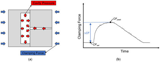 Optimize Injection-Molding Process Parameters and Build an Adaptive ...