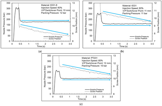 Polymers | Free Full-Text | Optimize Injection-Molding Process Parameters and Build an Adaptive ...