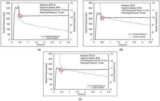 Polymers | Free Full-Text | Optimize Injection-Molding Process Parameters and Build an Adaptive ...