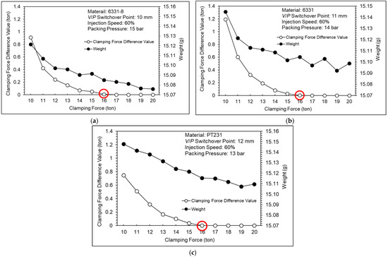 Polymers | Free Full-Text | Optimize Injection-Molding Process Parameters and Build an Adaptive ...