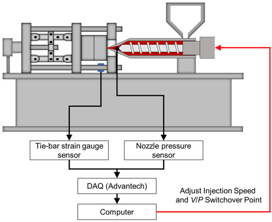 Polymers | Free Full-Text | Optimize Injection-Molding Process ...