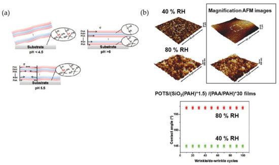 Smart Polymer Surfaces with Complex Wrinkled Patterns: Reversible, Non ...