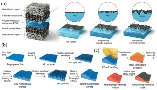 Smart Polymer Surfaces with Complex Wrinkled Patterns: Reversible, Non ...