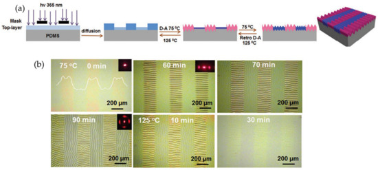 Smart Polymer Surfaces with Complex Wrinkled Patterns: Reversible, Non ...