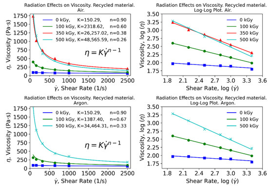 Effect of Gamma Radiation on the Processability of New and Recycled PA ...