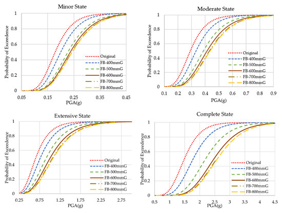Enhancement of the Fragility Capacity of RC Frames Using FRPs with ...