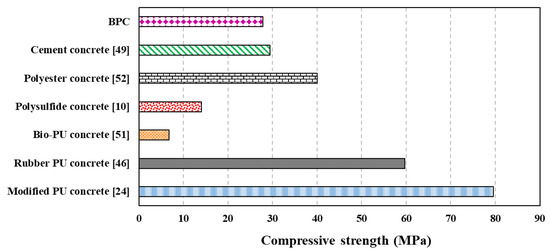 Development and Characterization of a Sustainable Bio-Polymer Concrete ...