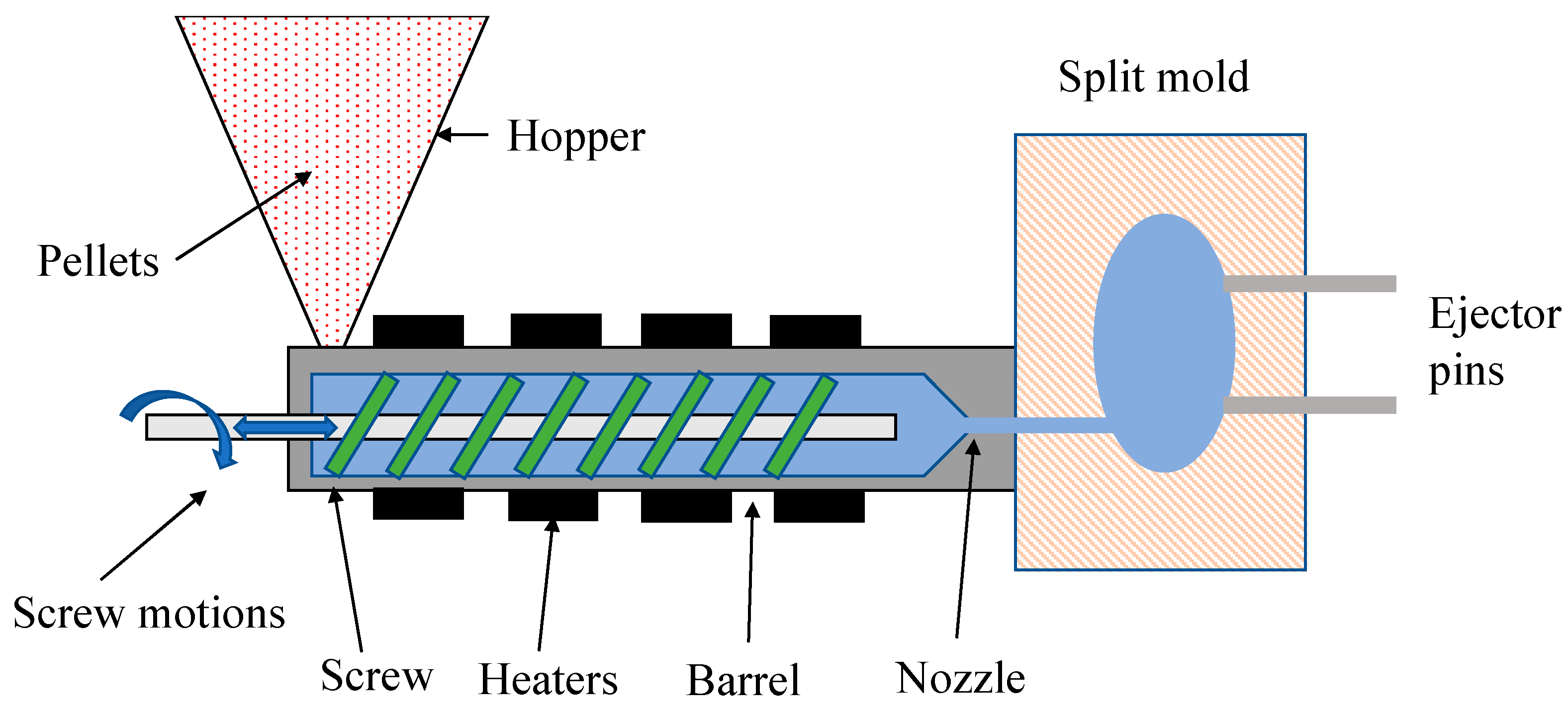 Selected Biopolymers’ Processing and Their Applications: A Review