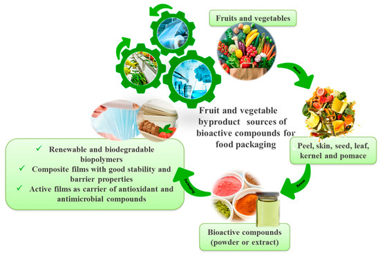 Renovation of Agro-Waste for Sustainable Food Packaging: A Review