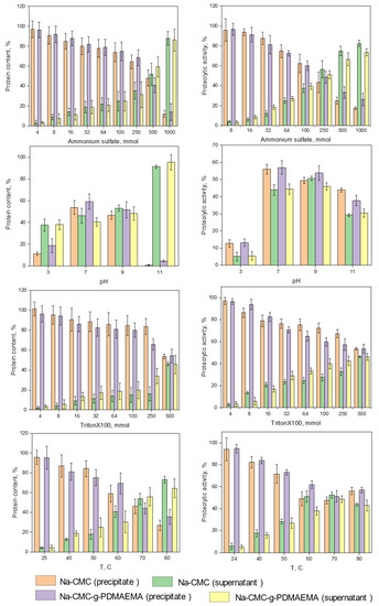 Carboxymethyl Cellulose-Based Polymers as Promising Matrices for Ficin ...