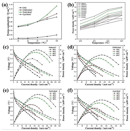 Modified Cellulose Proton-Exchange Membranes for Direct Methanol Fuel Cells