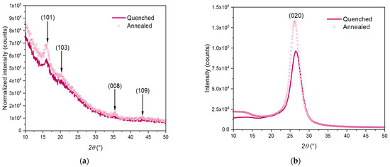 Mechanical Behaviour and Induced Microstructural Development upon ...