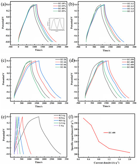Controllable Preparation of Eucommia Wood-Derived Mesoporous Activated ...