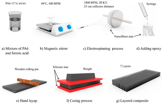 The Mechanical Properties of Nanocomposites Reinforced with PA6 ...