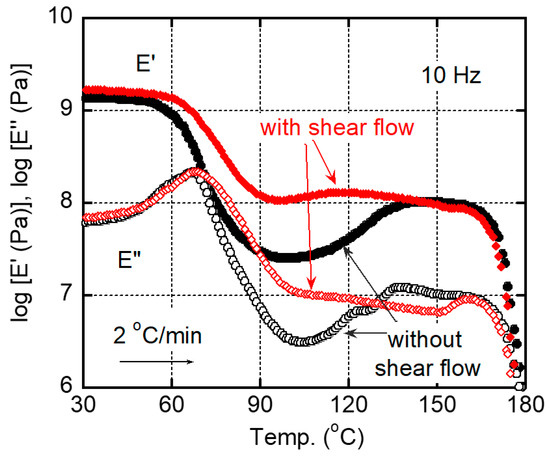 Role of Shear Flow on Structure Development during Post-Processing ...