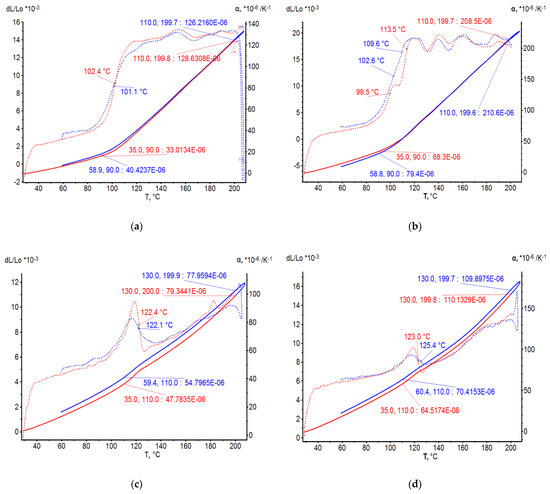 Relaxation Model of the Relations between the Elastic Modulus and ...