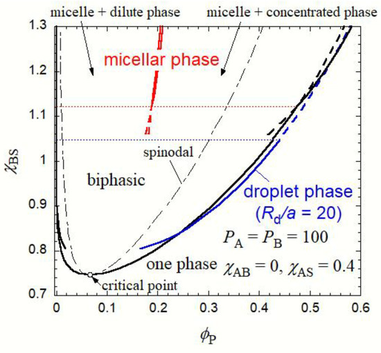 Kinetics of Micellization and Liquid–Liquid Phase Separation in Dilute ...