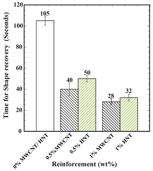Mechanical and Shape Recovery Characterization of MWCNTs/HNTs ...