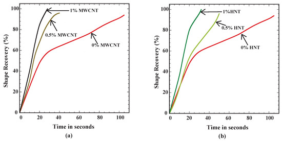 Mechanical and Shape Recovery Characterization of MWCNTs/HNTs ...