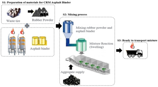 Development of Pavement Material Using Crumb Rubber Modifier and ...