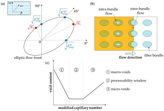An Overview of the Measurement of Permeability of Composite Reinforcements