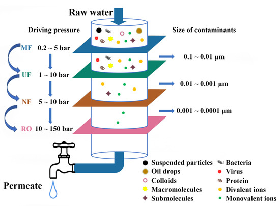 Research Progress of Water Treatment Technology Based on Nanofiber Membranes