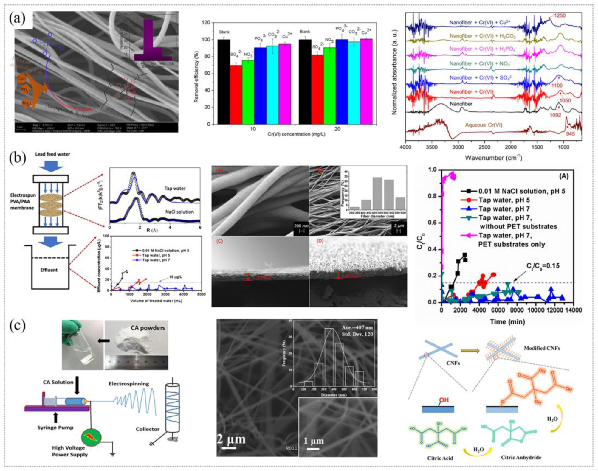 Polymers | Free Full-Text | Research Progress of Water Treatment Technology Based on Nanofiber ...