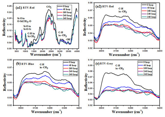 Study on the Influence of Accelerated Aging on the Properties of an RTV ...