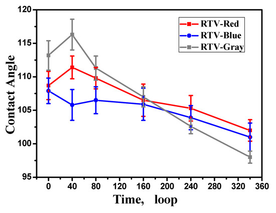 Study on the Influence of Accelerated Aging on the Properties of an RTV ...