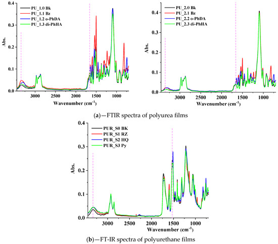 Effect of Aromatic Chain Extenders on Polyurea and Polyurethane ...