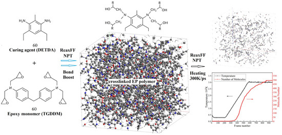 A Reactive Molecular Dynamics Study on Crosslinked Epoxy Resin ...