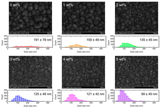 Enhancement in Power Conversion Efficiency of Perovskite Solar Cells by ...