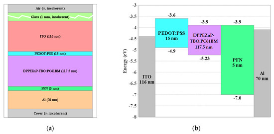 Full Optoelectronic Simulation of Lead-Free Perovskite/Organic Tandem ...