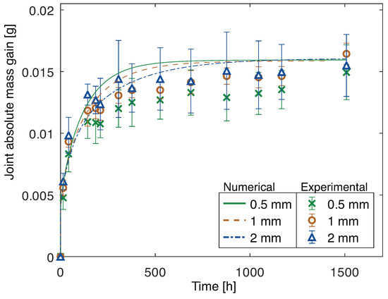 Effect of the Interface/Interphase on the Water Ingress Properties of ...