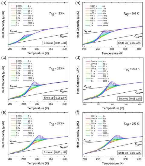 Physical Aging Behavior of the Side Chain of a Conjugated Polymer PBTTT