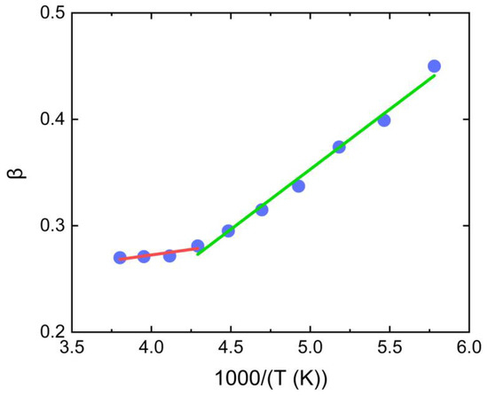 Physical Aging Behavior of the Side Chain of a Conjugated Polymer PBTTT