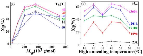 Effect of Annealing Process and Molecular Weight on the Polymorphic ...