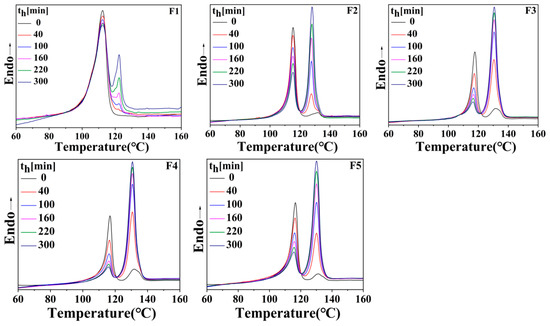 Effect of Annealing Process and Molecular Weight on the Polymorphic ...