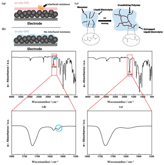 A Brief Review of Gel Polymer Electrolytes Using In Situ Polymerization ...