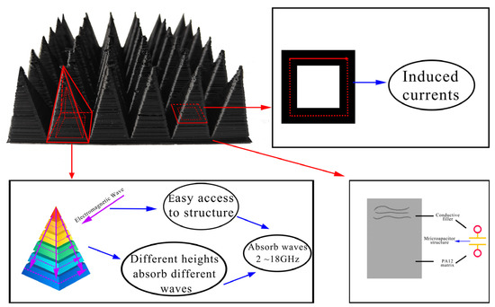 Performance Simulation and Fused Filament Fabrication Modeling of the ...